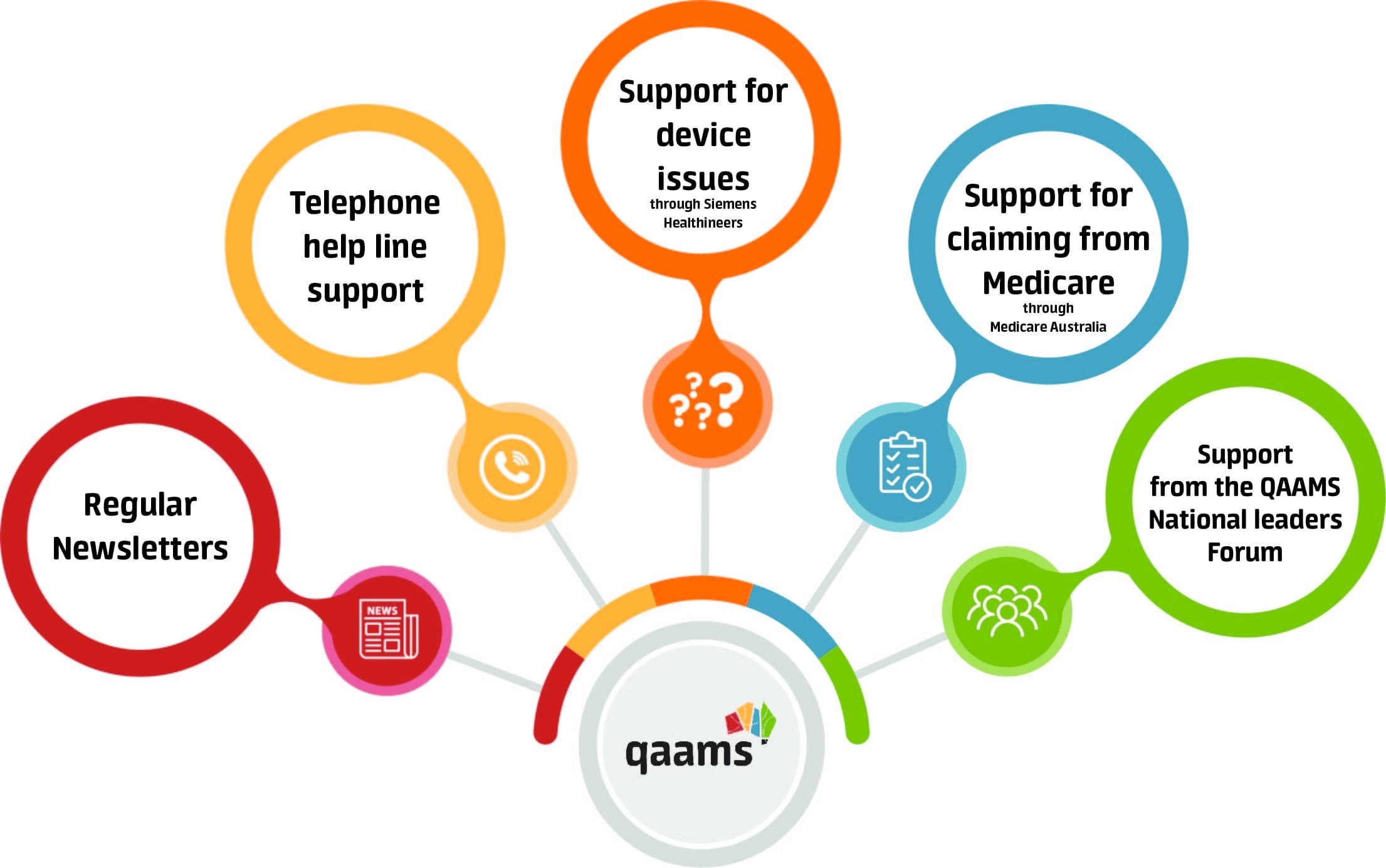 Other Support Services | QAAMS